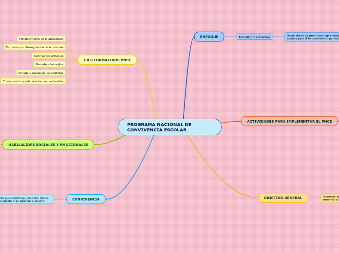 PROGRAMA NACIONAL DE CONVIVENCIA ESCOLAR - Mind Map